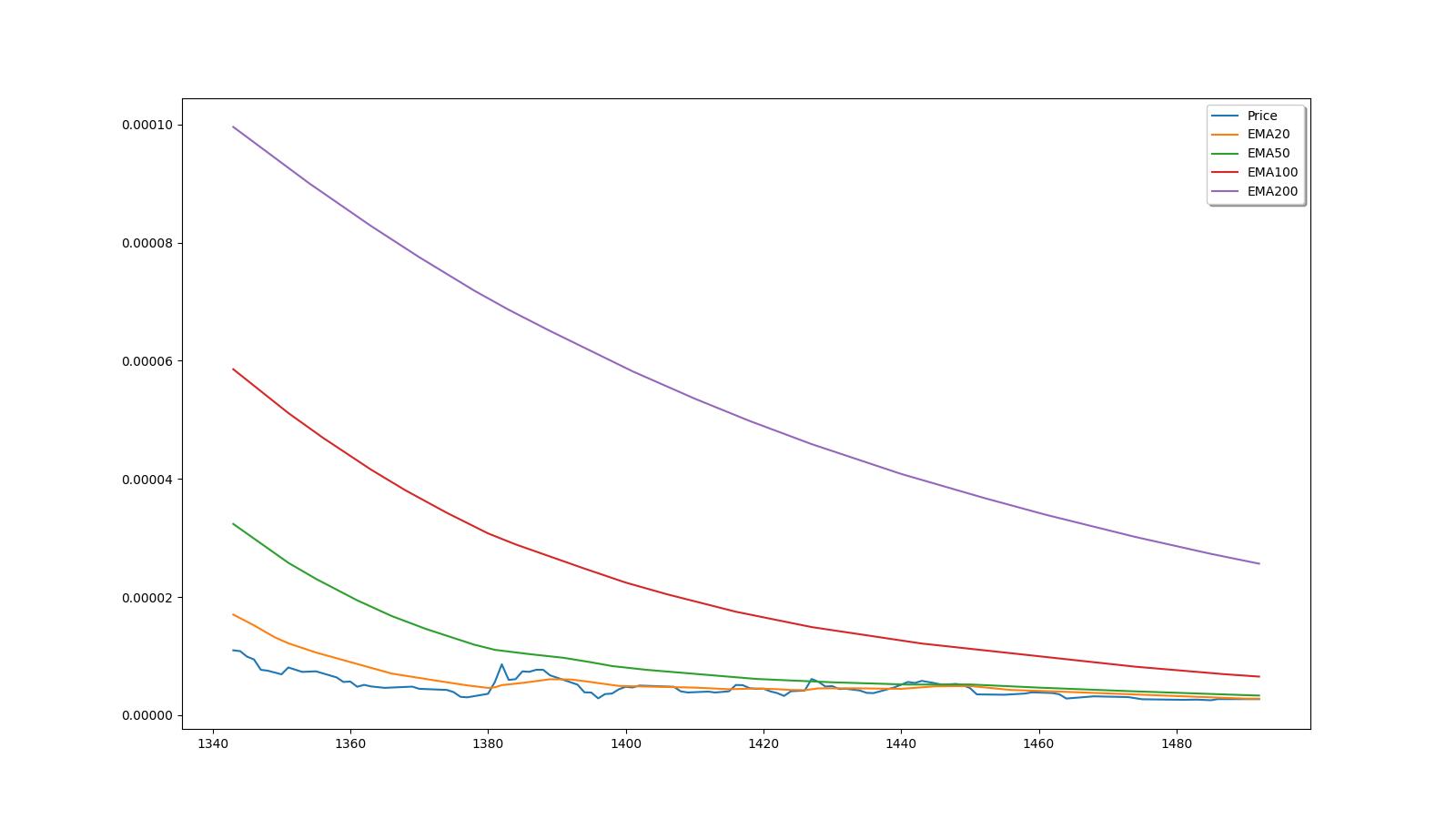 Everdome Exponential Moving Averages
