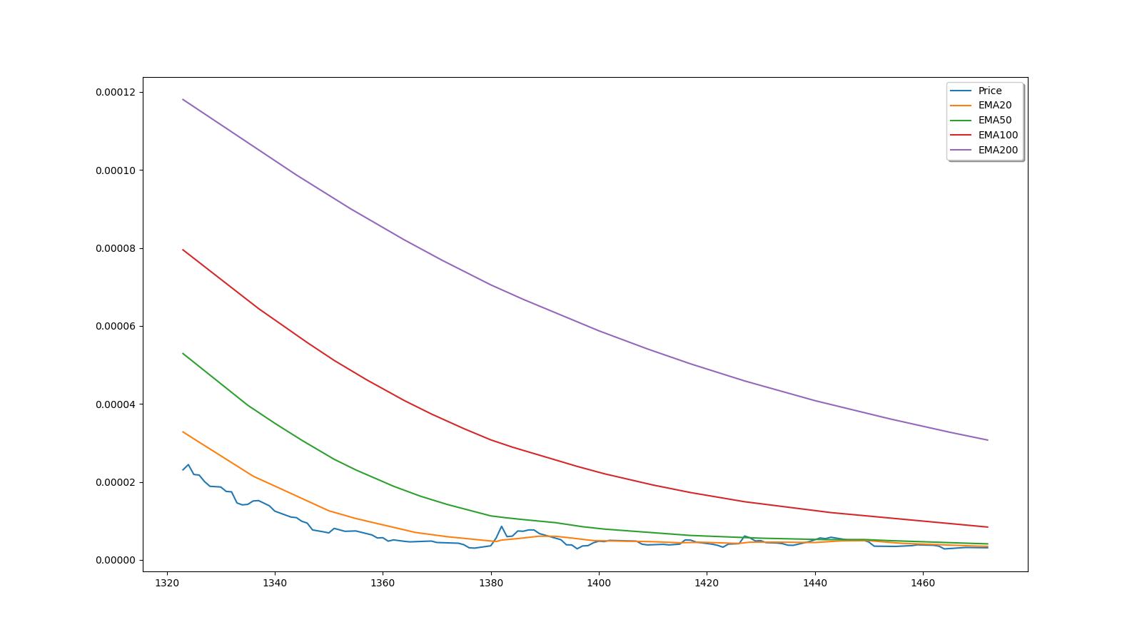 Everdome Exponential Moving Averages
