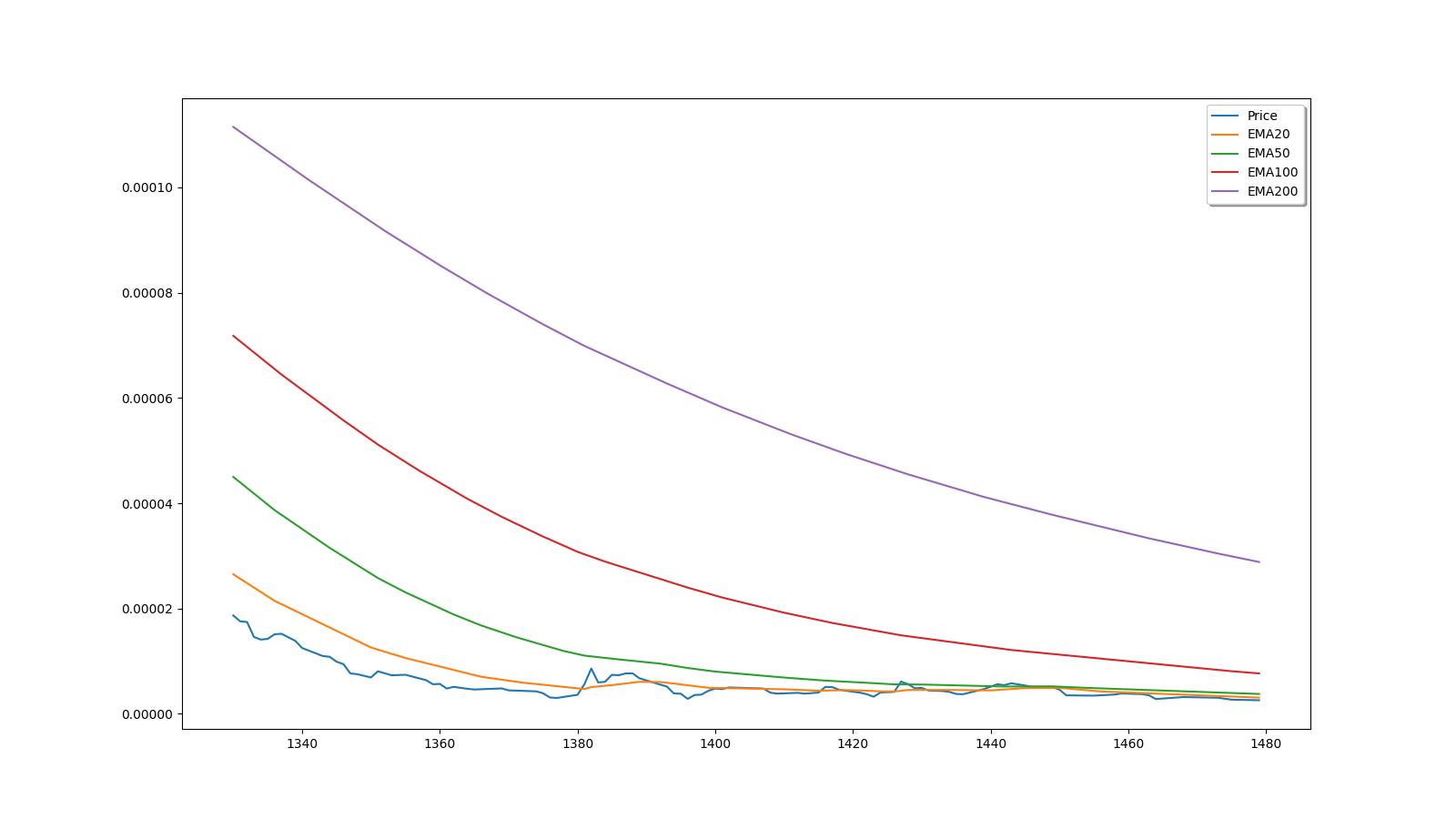 Everdome Exponential Moving Averages