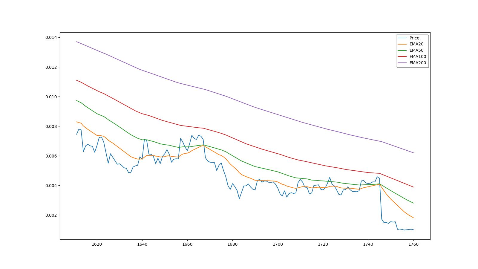 Everest Exponential Moving Averages