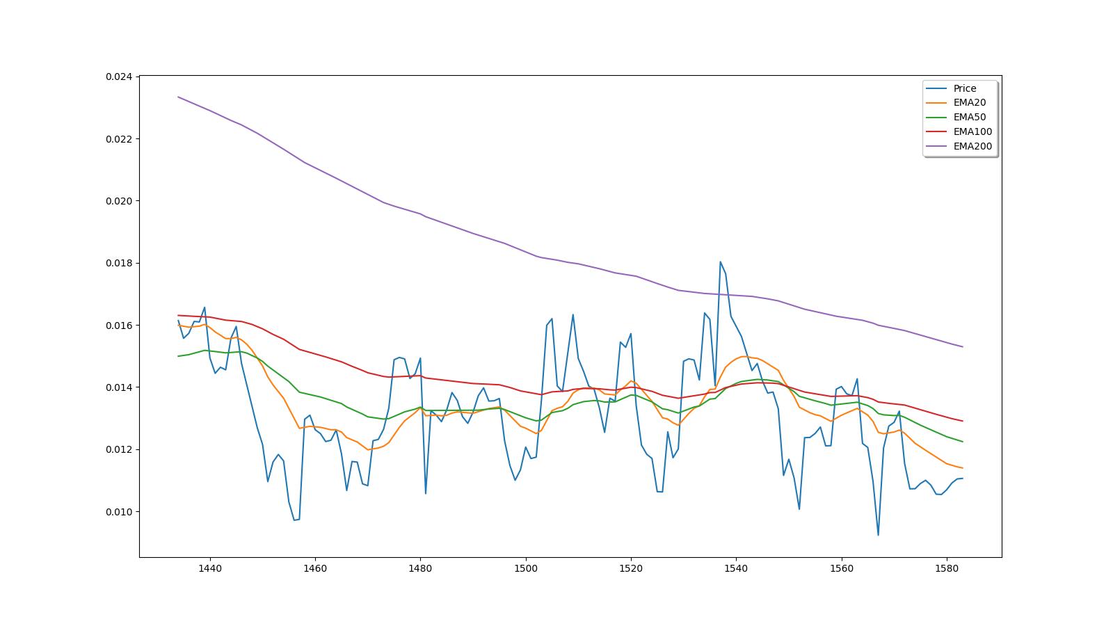 Everest Exponential Moving Averages