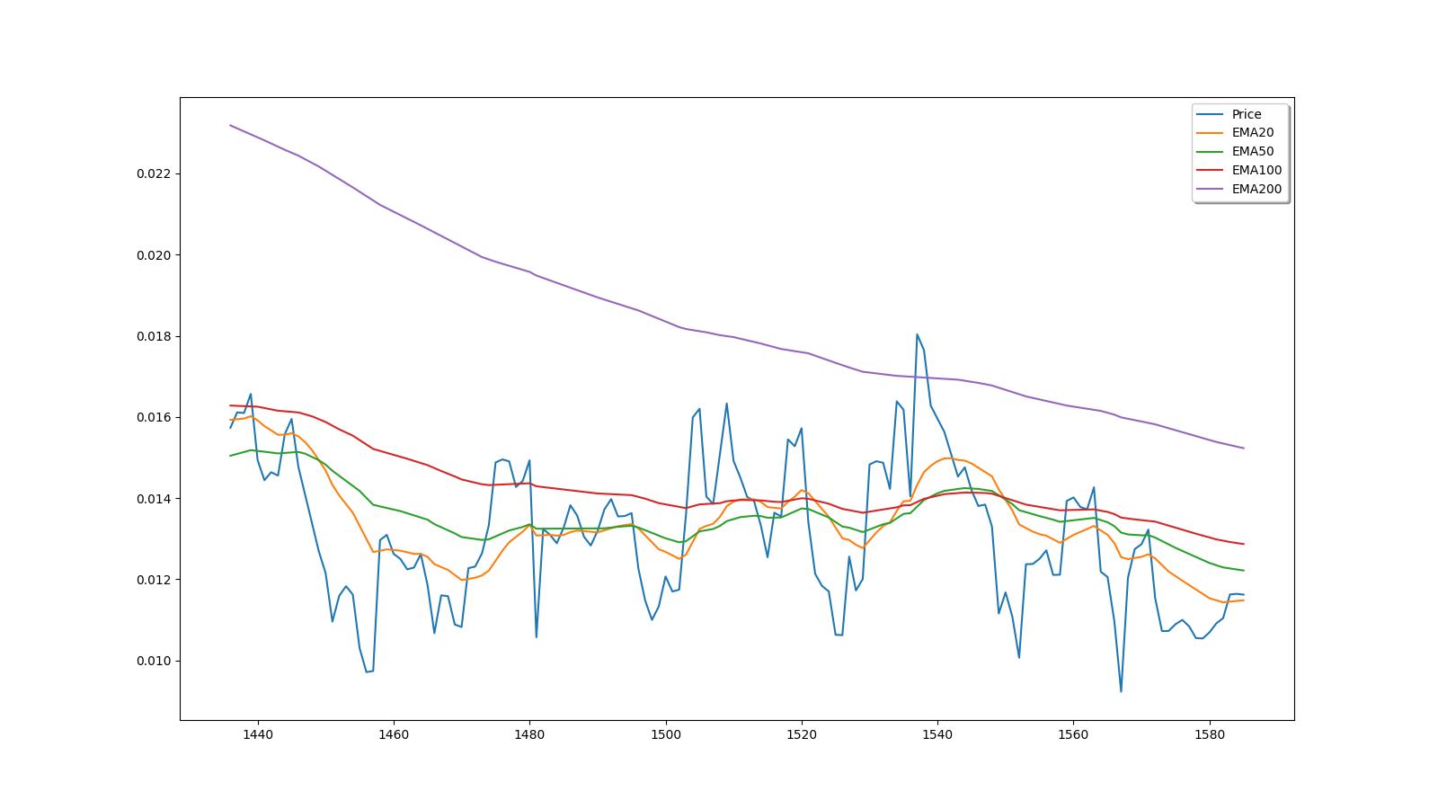 Everest Exponential Moving Averages