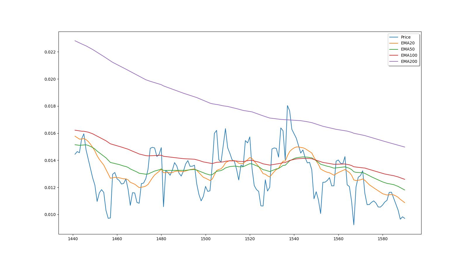 Everest Exponential Moving Averages