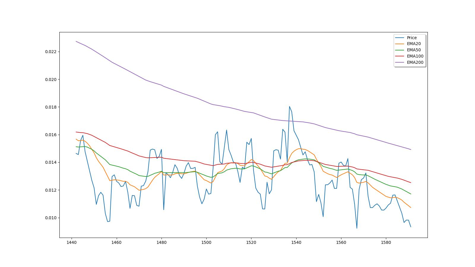 Everest Exponential Moving Averages