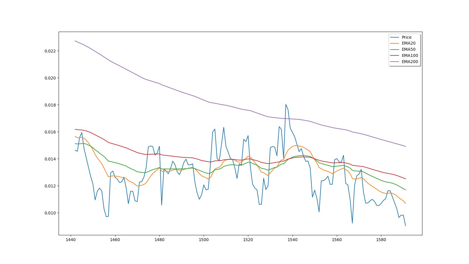 Everest Exponential Moving Averages