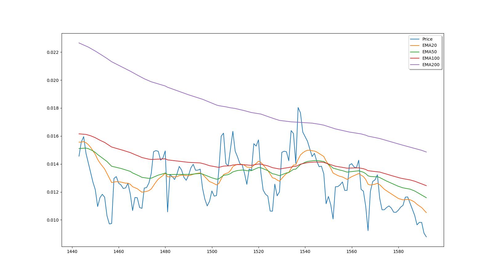 Everest Exponential Moving Averages