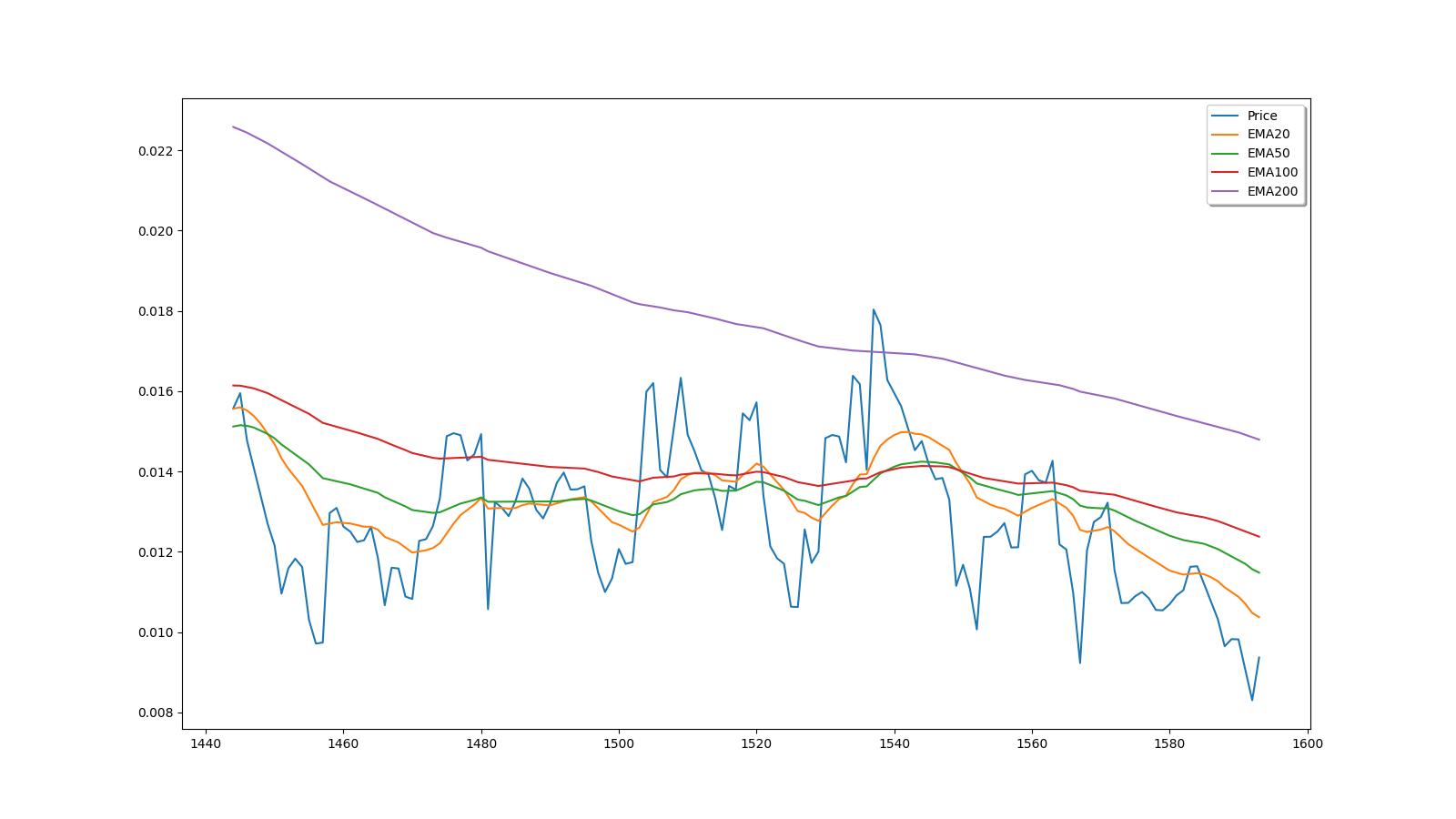 Everest Exponential Moving Averages