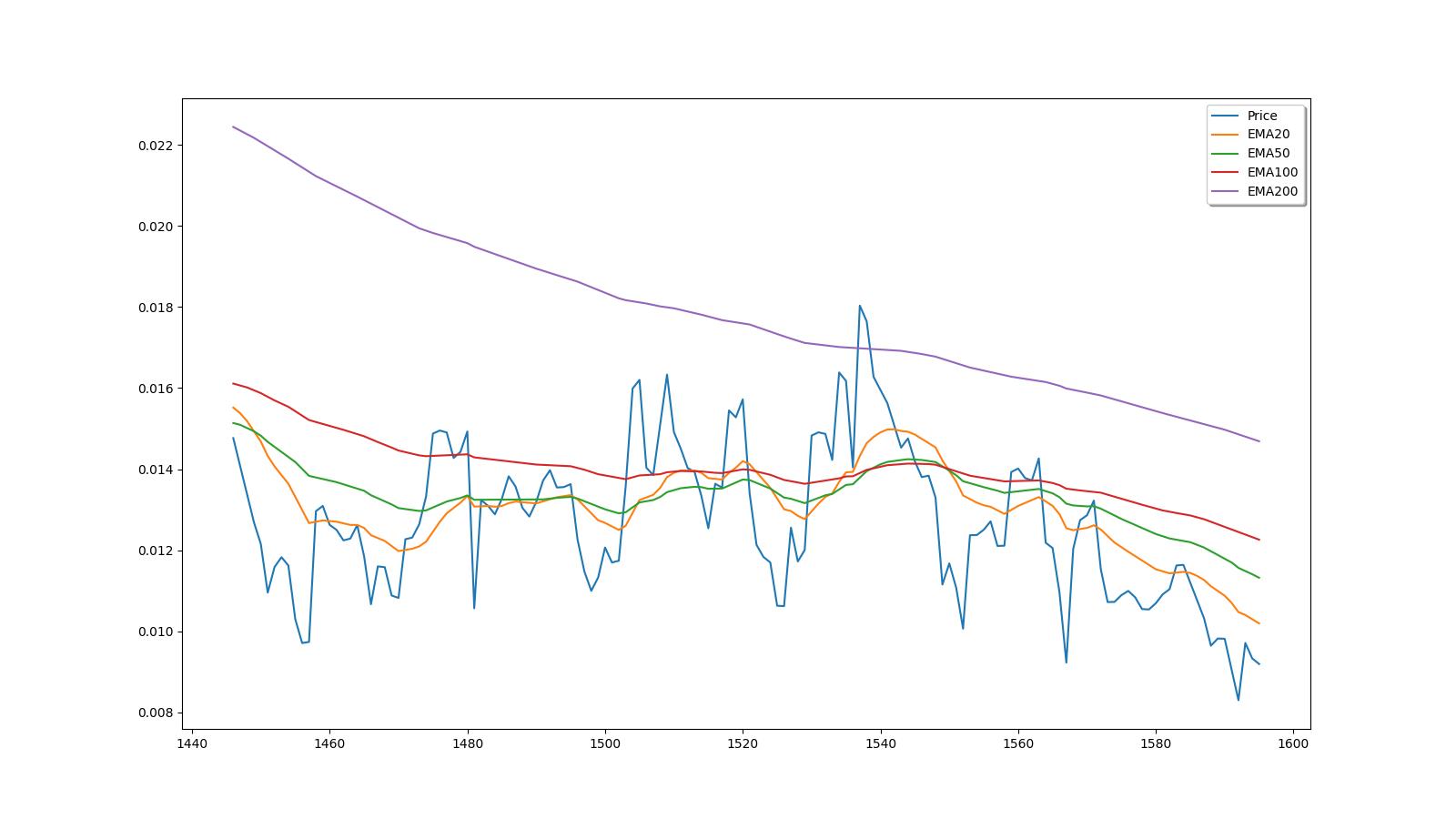Everest Exponential Moving Averages