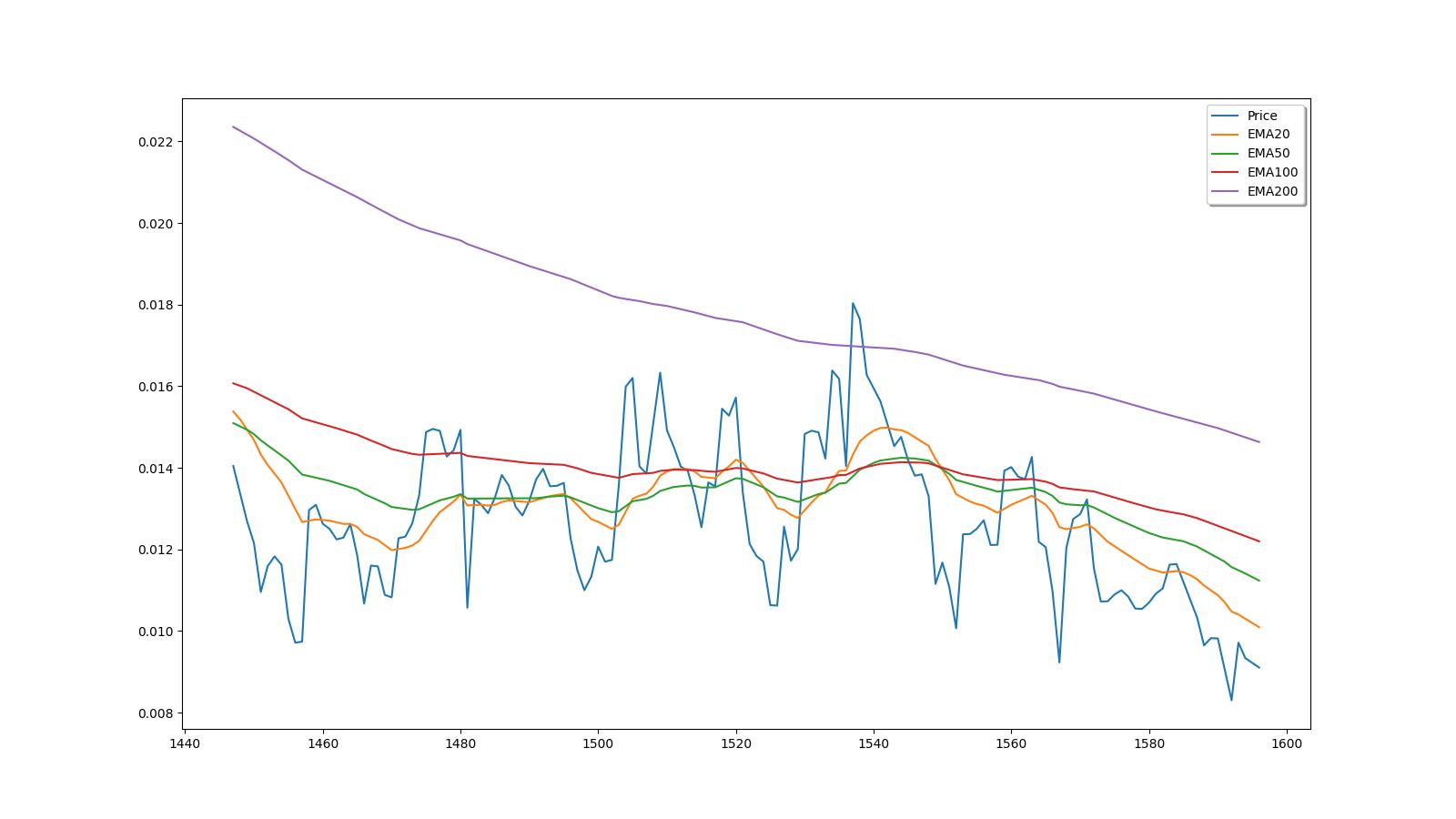 Everest Exponential Moving Averages