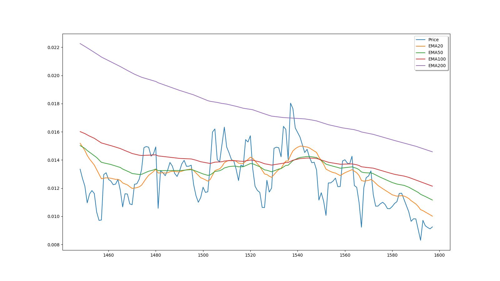 Everest Exponential Moving Averages