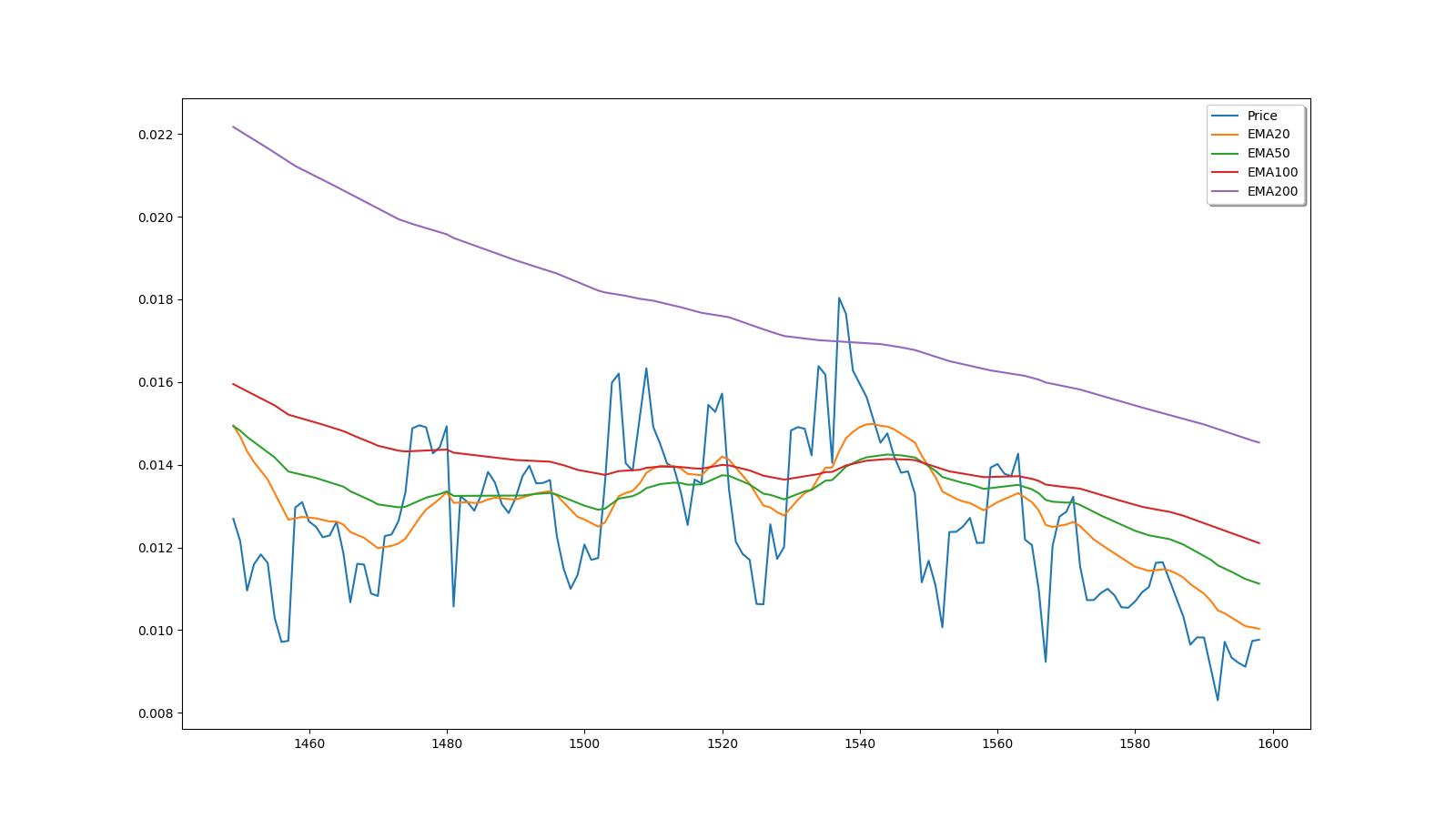 Everest Exponential Moving Averages