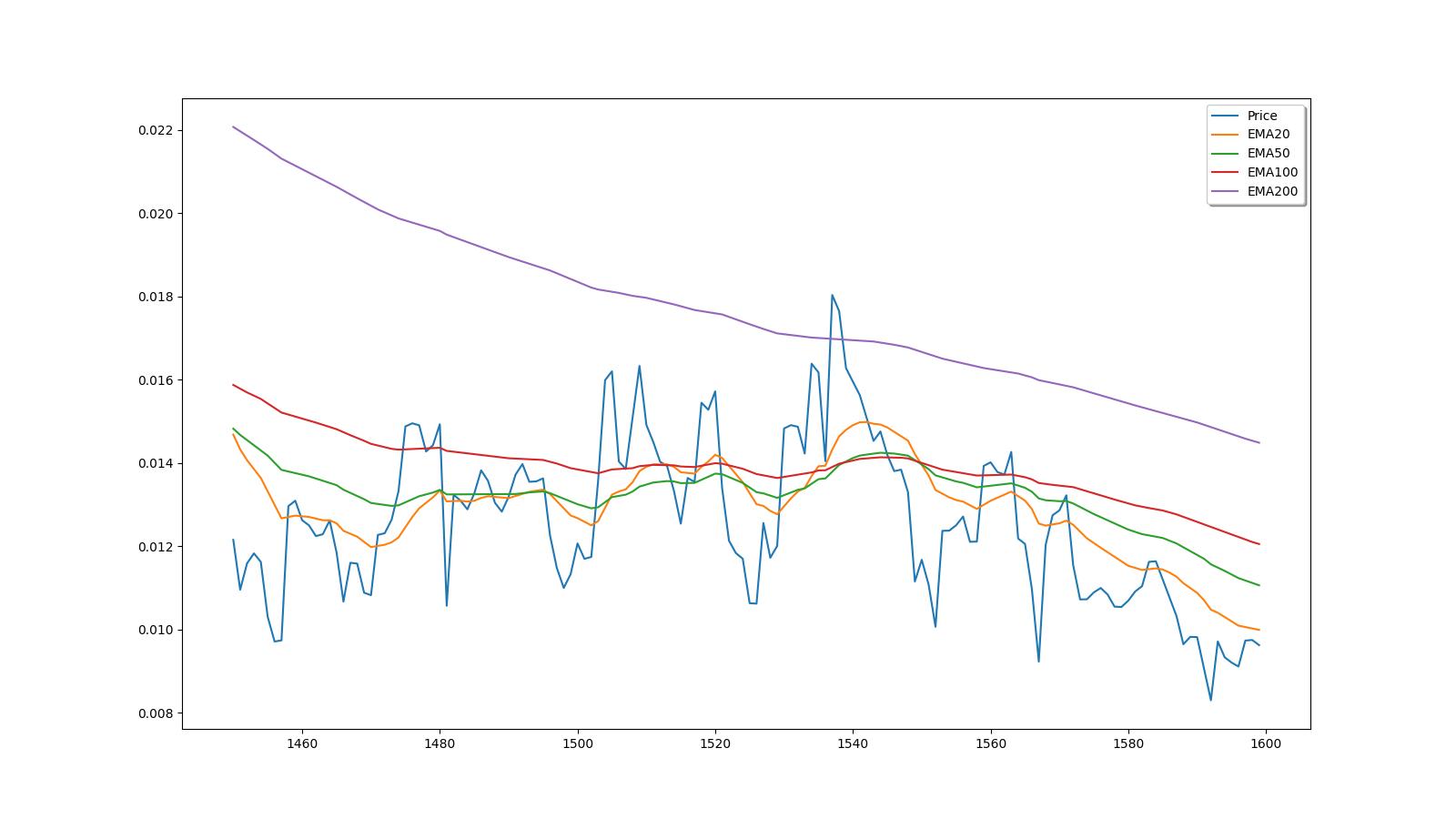 Everest Exponential Moving Averages