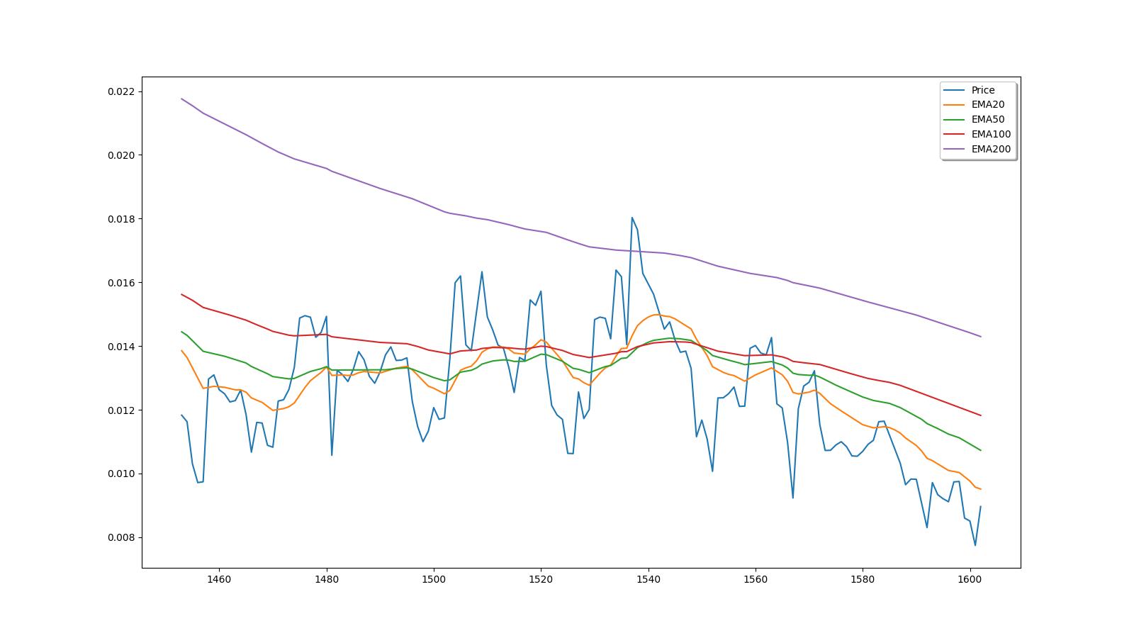 Everest Exponential Moving Averages
