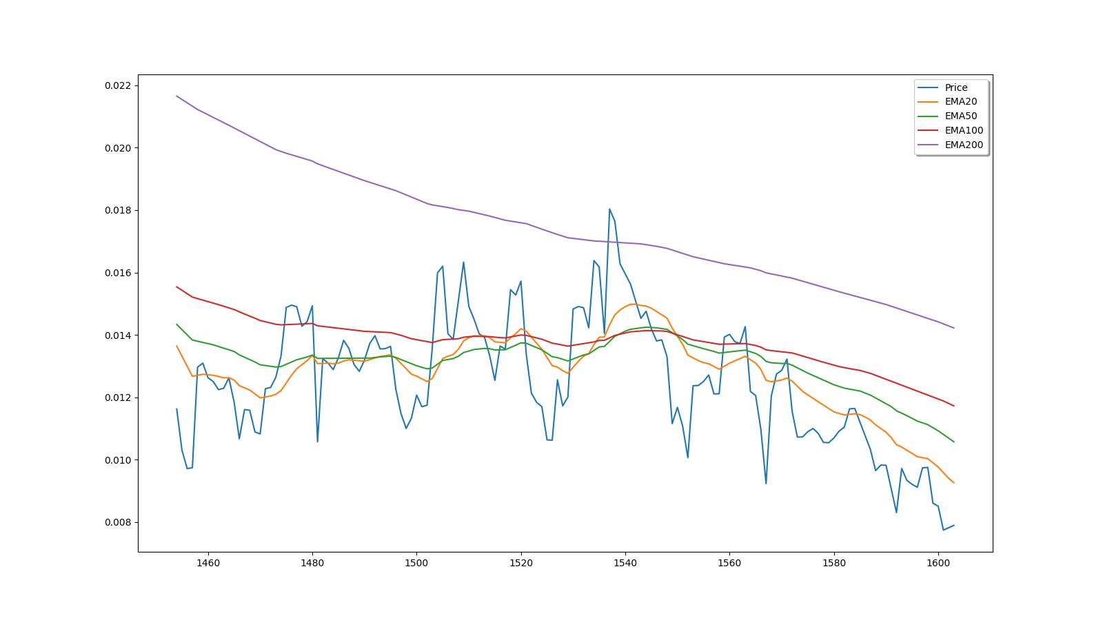 Everest Exponential Moving Averages