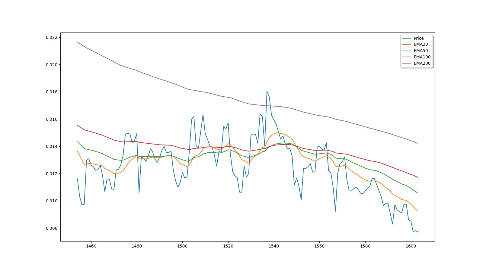 Everest Exponential Moving Averages