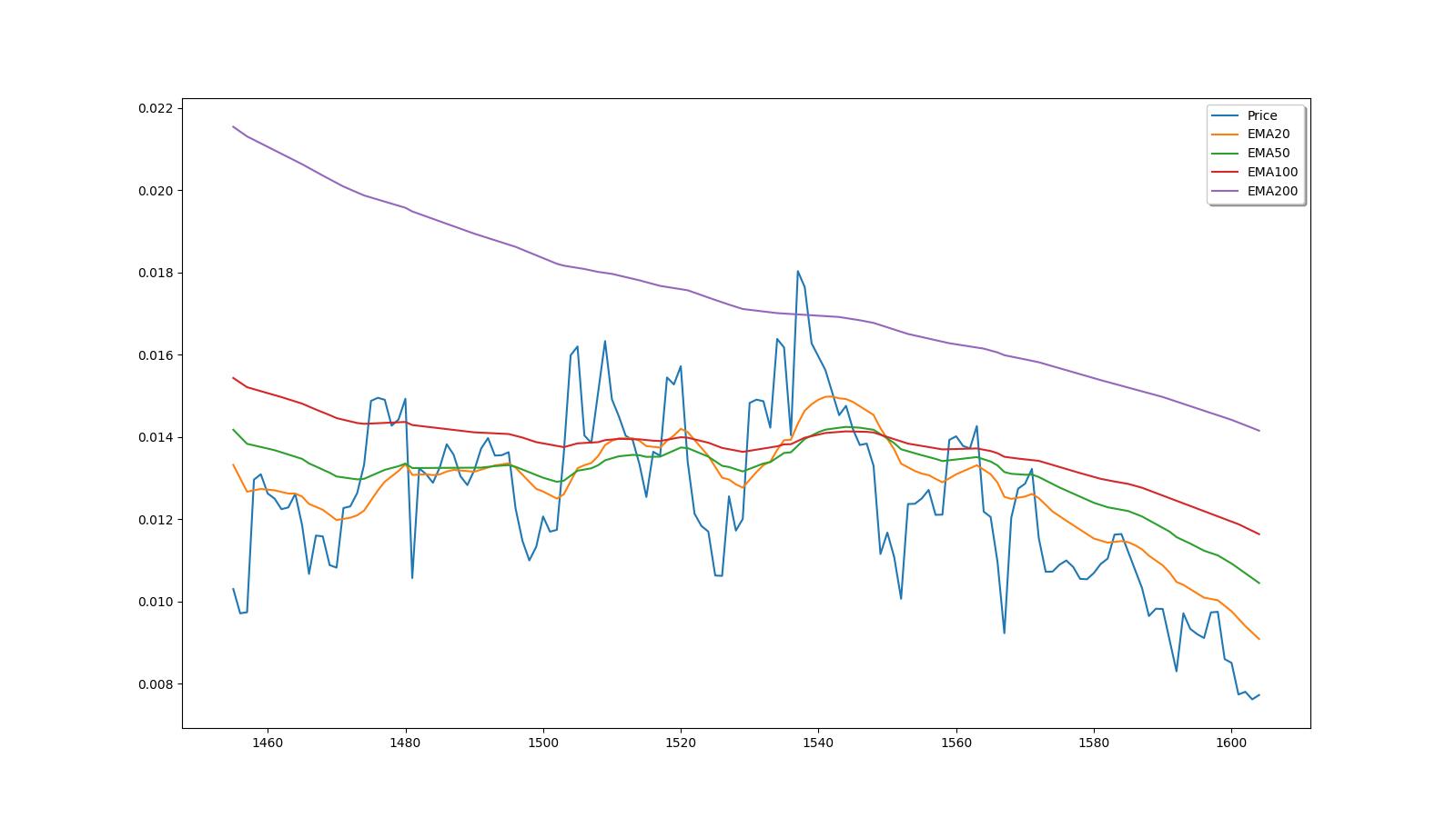 Everest Exponential Moving Averages