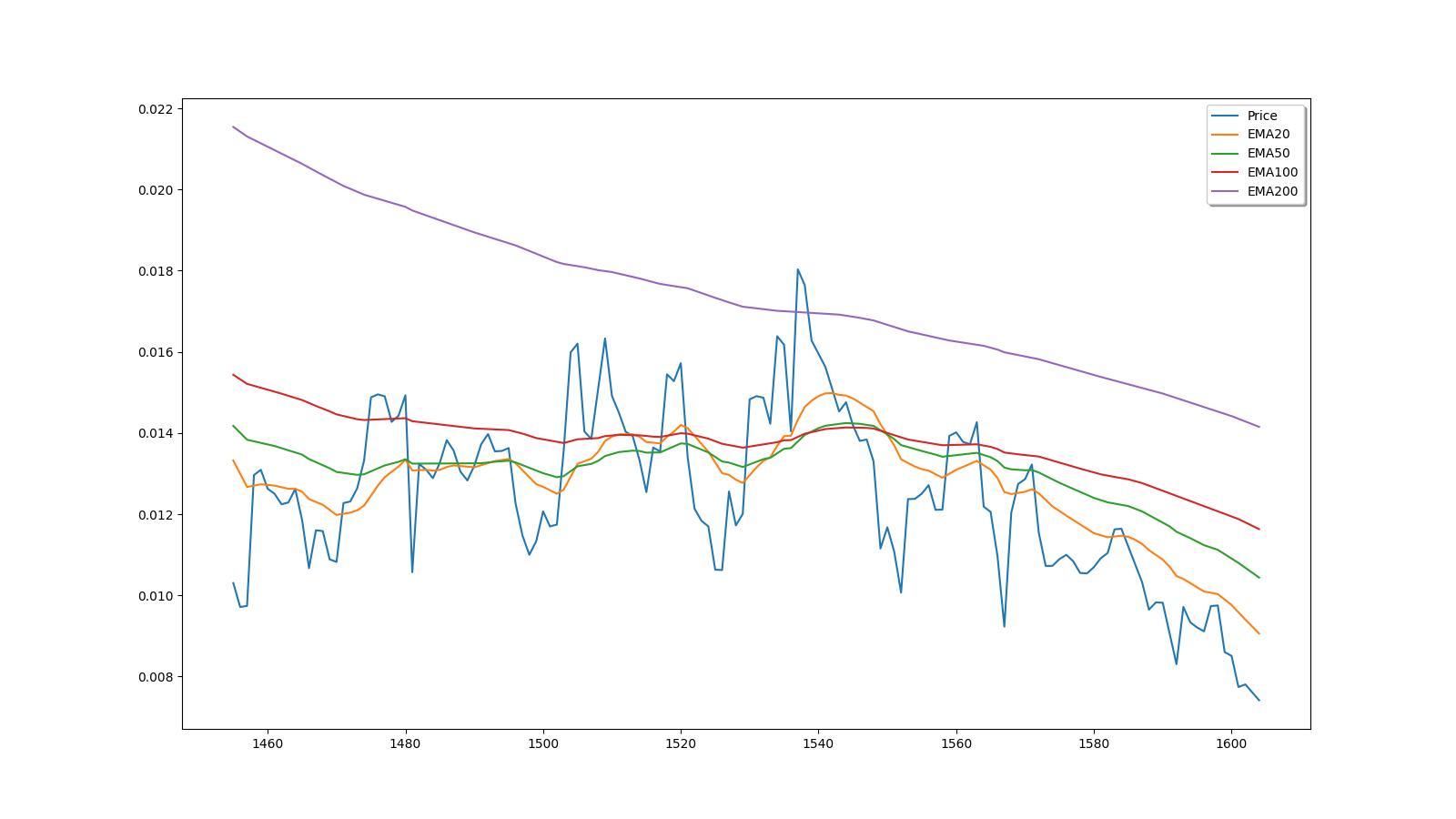 Everest Exponential Moving Averages
