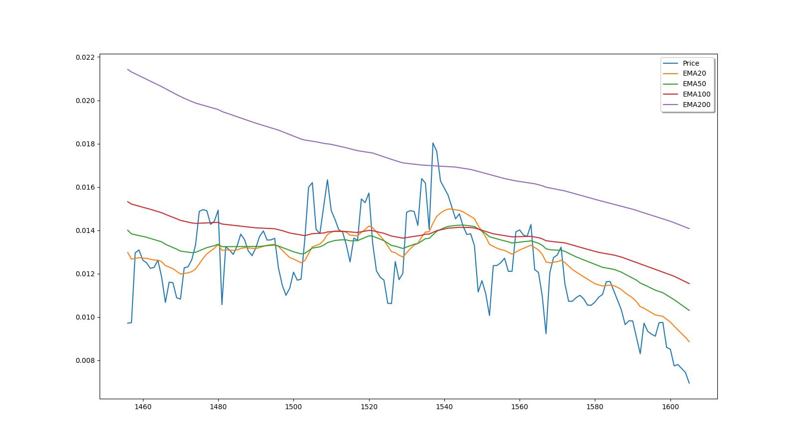 Everest Exponential Moving Averages