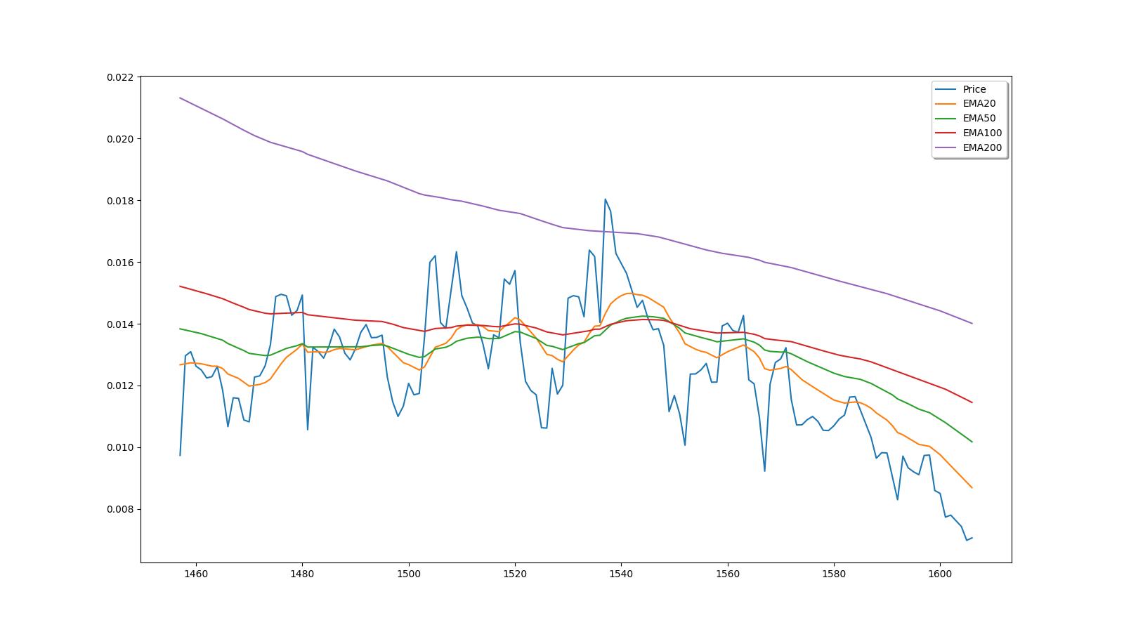 Everest Exponential Moving Averages