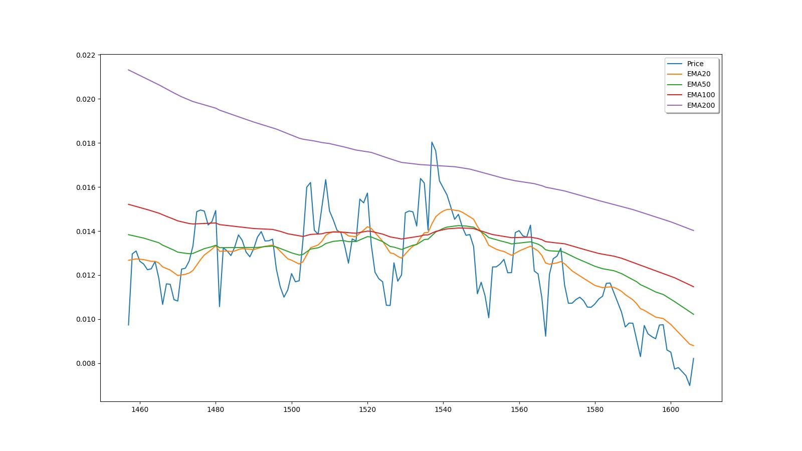 Everest Exponential Moving Averages