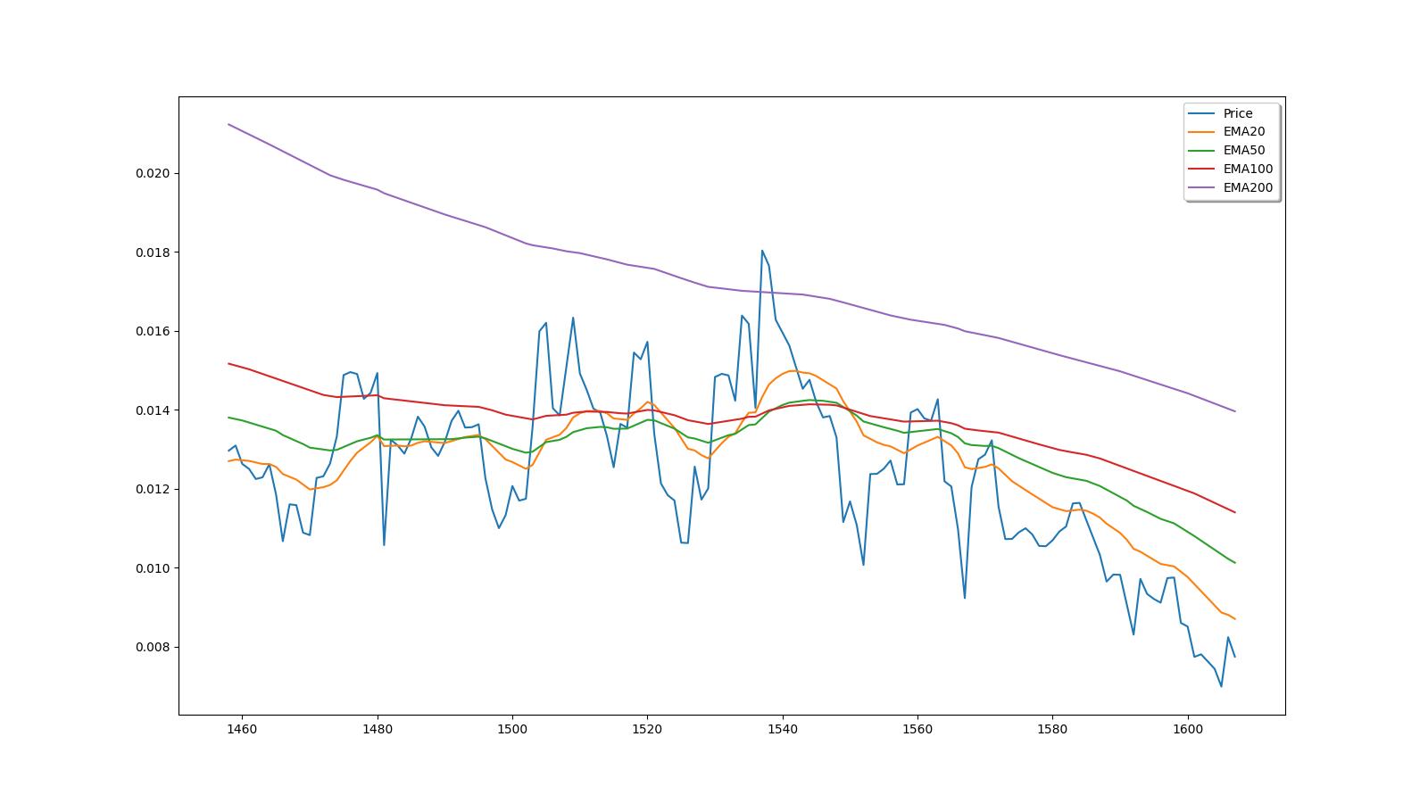 Everest Exponential Moving Averages