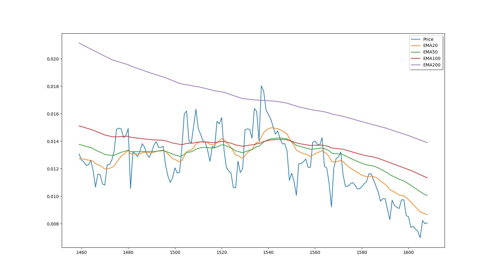 Everest Exponential Moving Averages