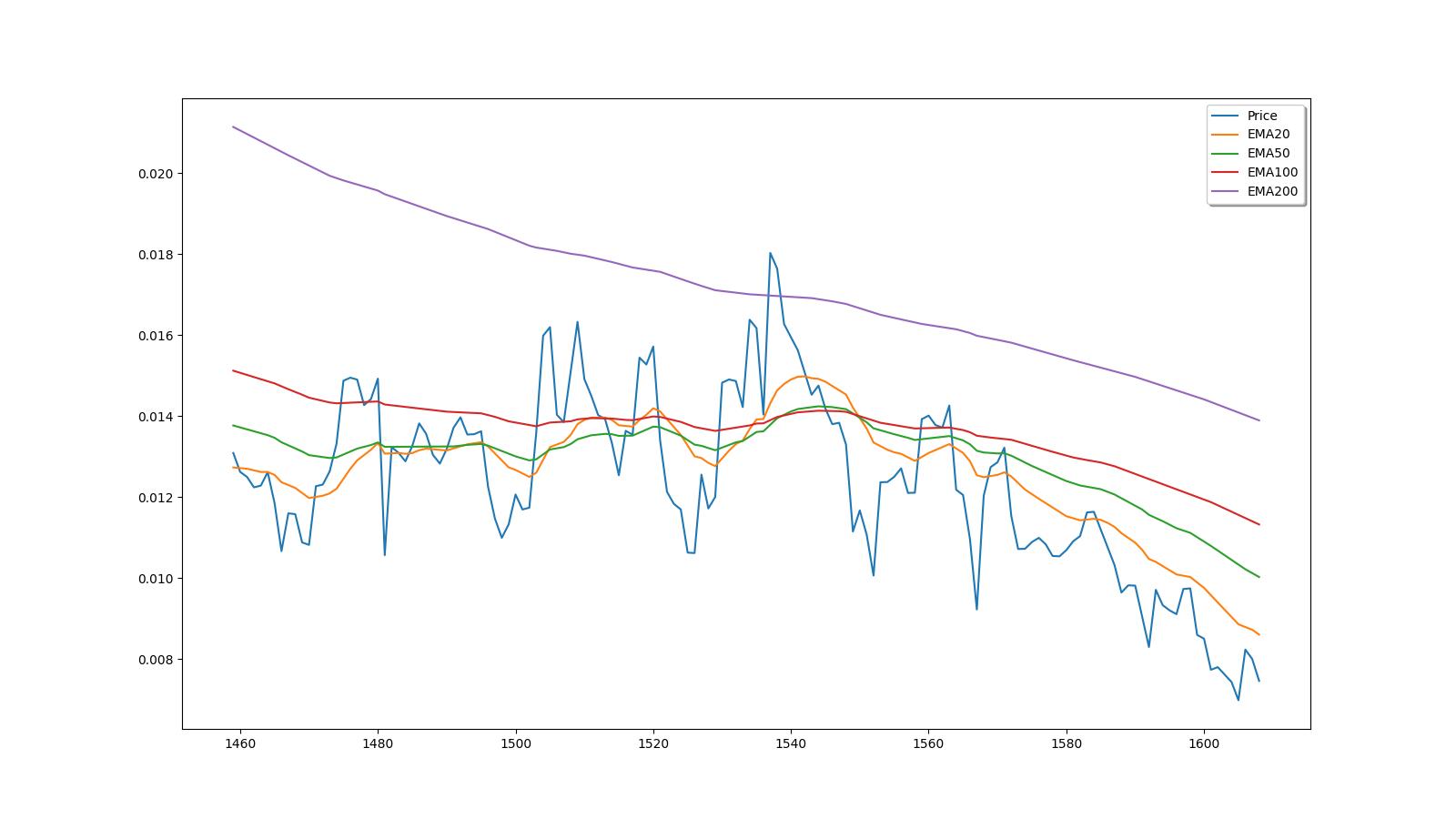 Everest Exponential Moving Averages