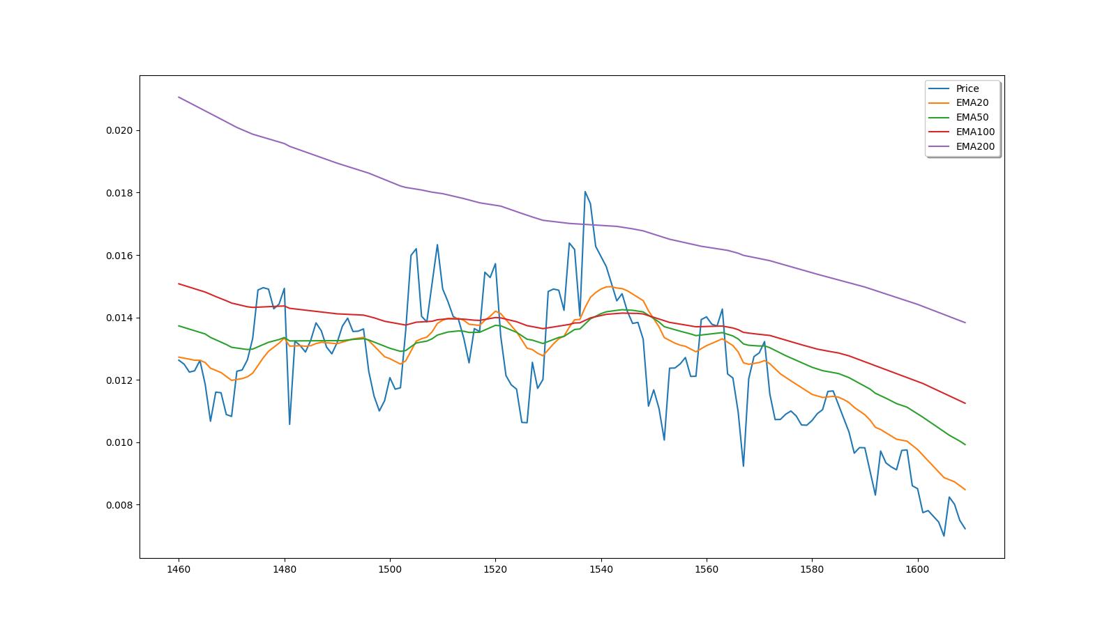 Everest Exponential Moving Averages