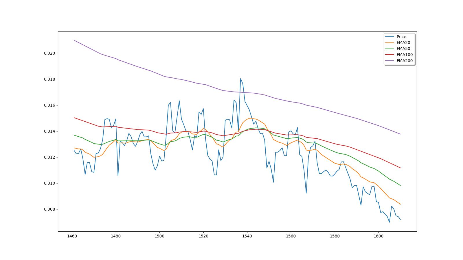 Everest Exponential Moving Averages