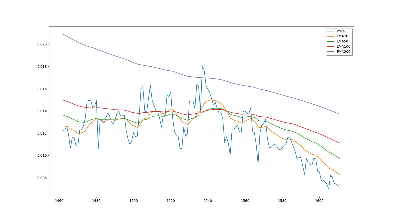Everest Exponential Moving Averages