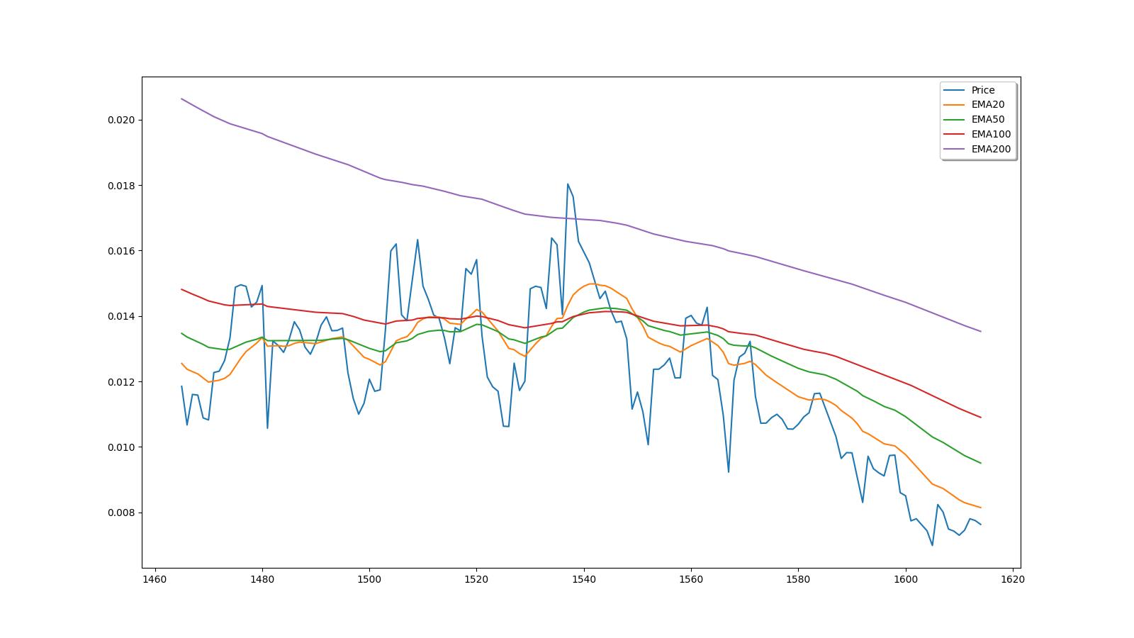 Everest Exponential Moving Averages