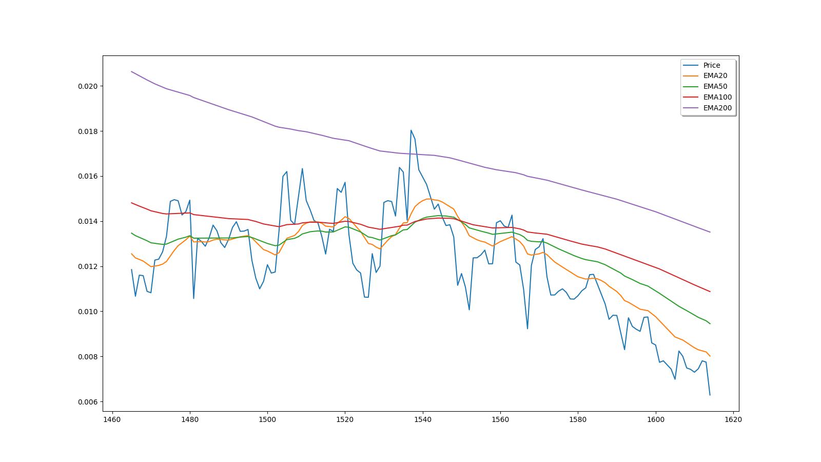 Everest Exponential Moving Averages
