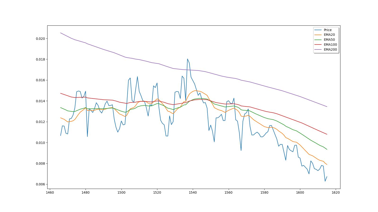 Everest Exponential Moving Averages