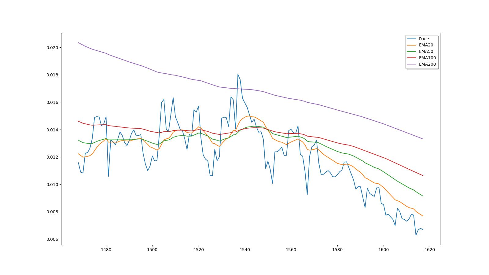 Everest Exponential Moving Averages