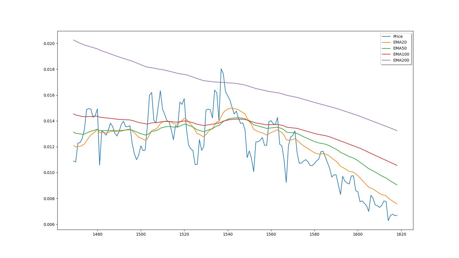 Everest Exponential Moving Averages
