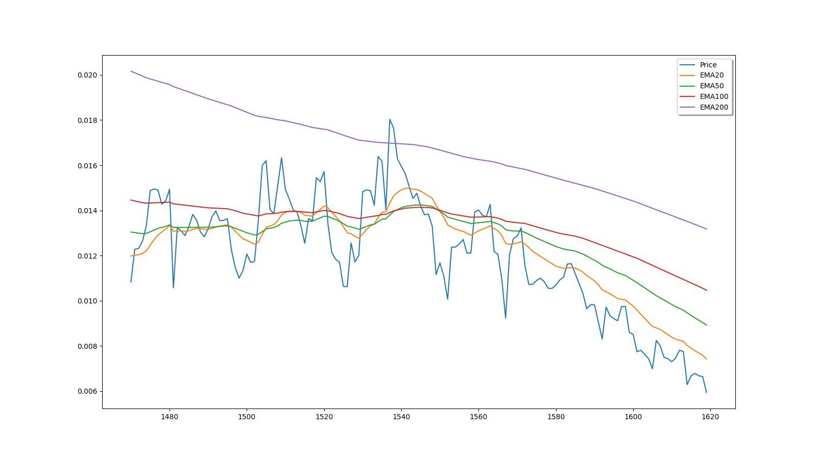 Everest Exponential Moving Averages