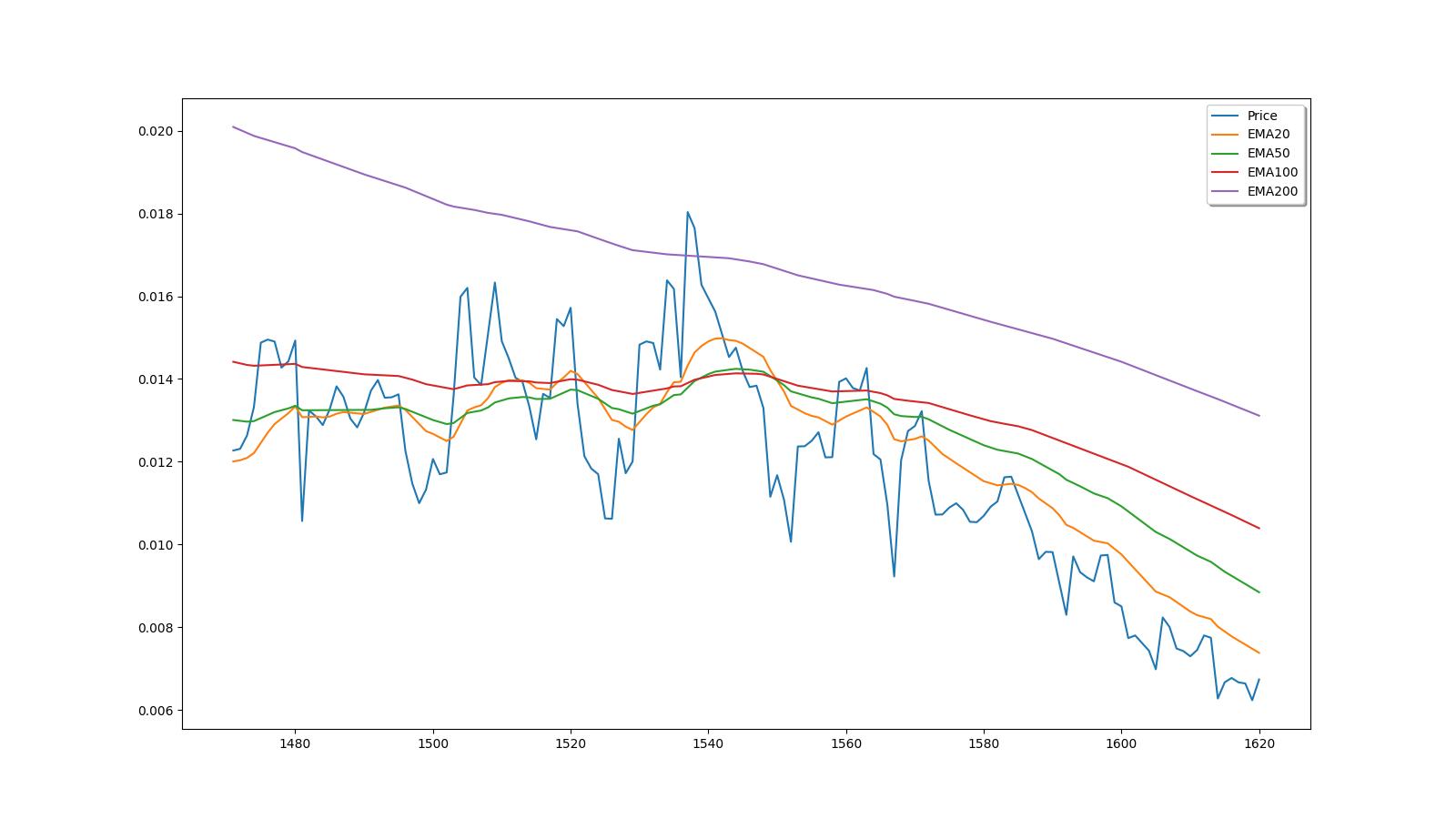 Everest Exponential Moving Averages