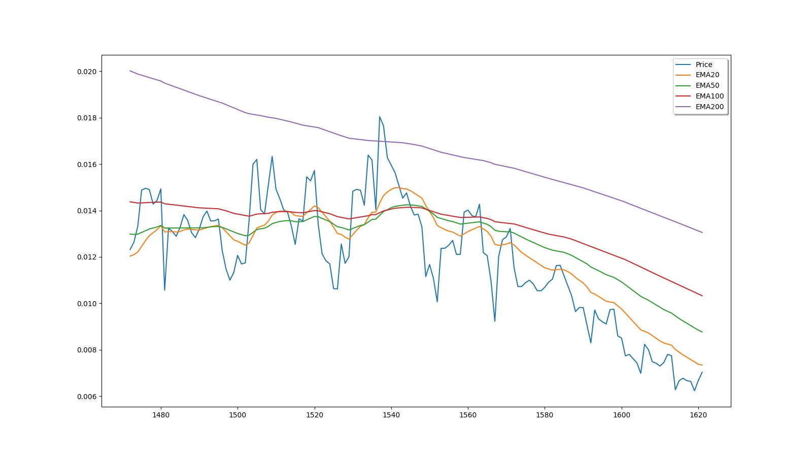 Everest Exponential Moving Averages