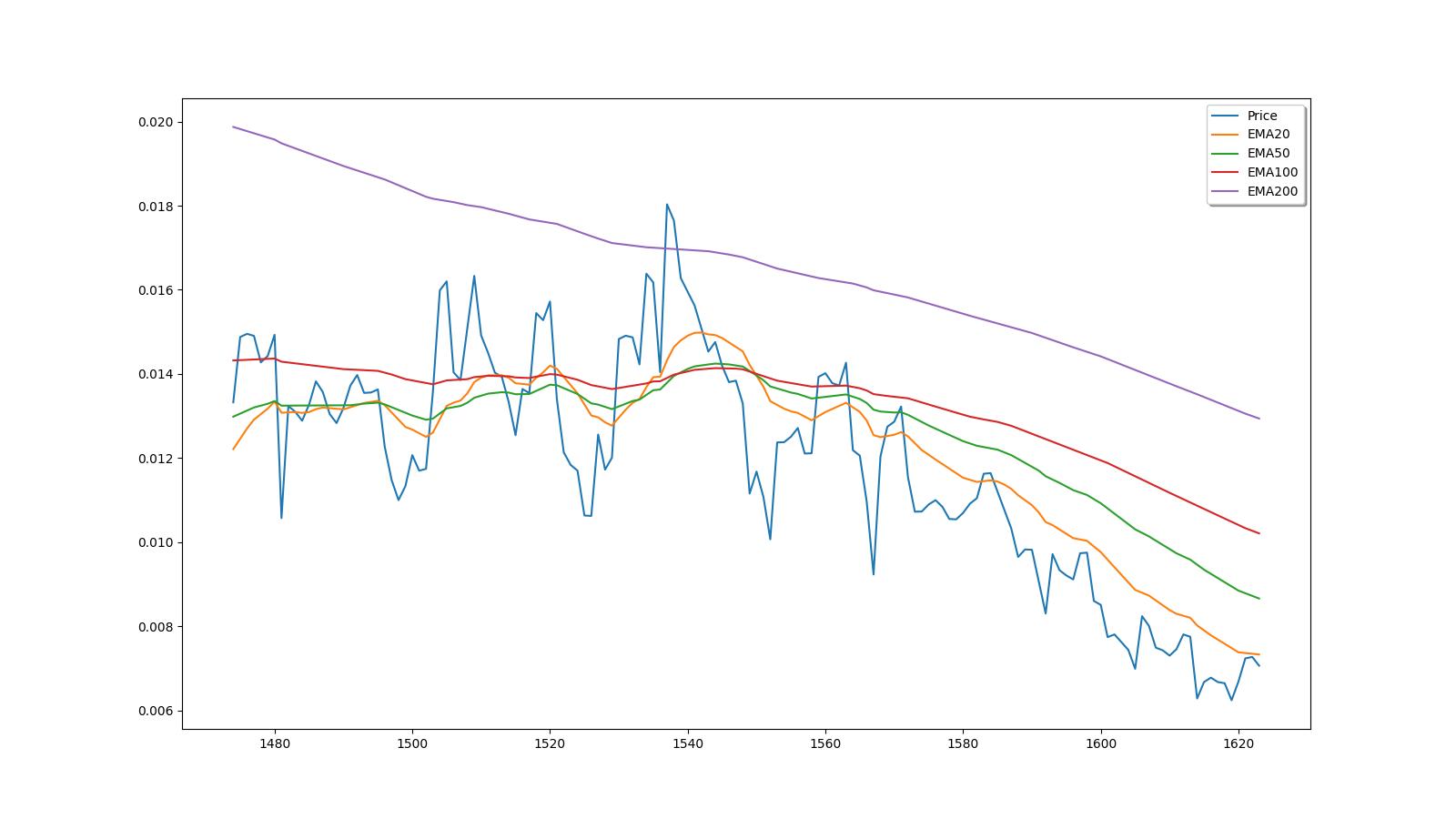 Everest Exponential Moving Averages