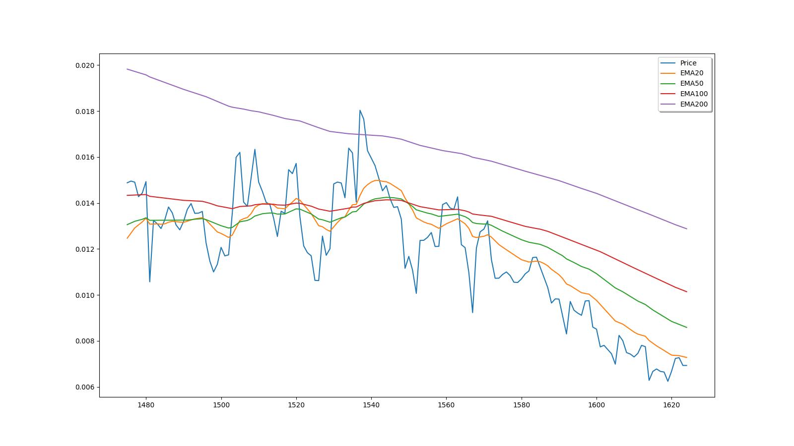 Everest Exponential Moving Averages