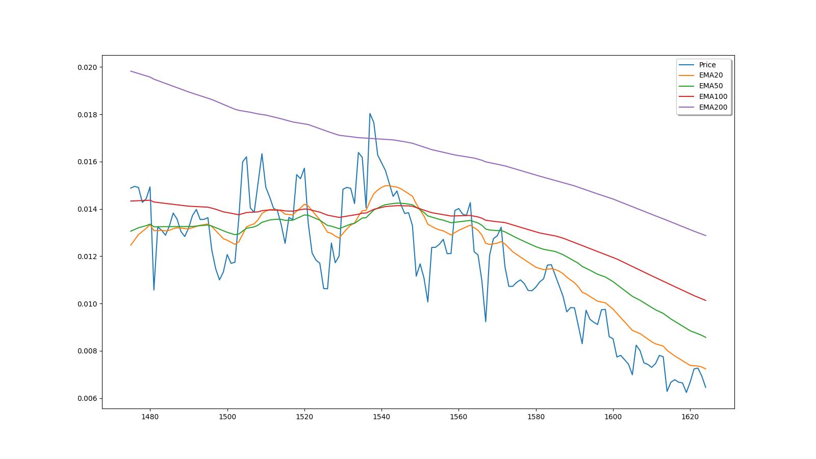 Everest Exponential Moving Averages