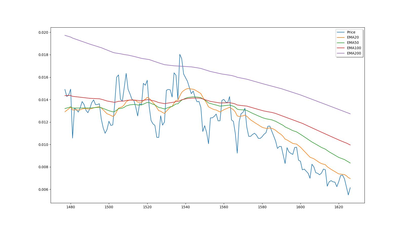 Everest Exponential Moving Averages