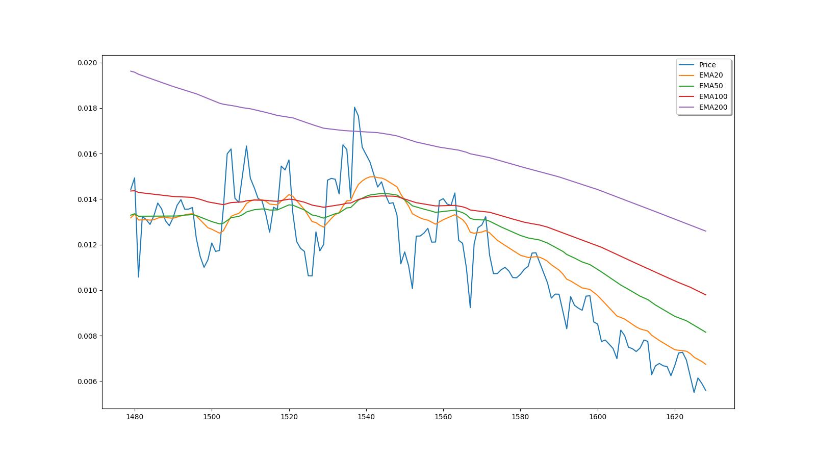 Everest Exponential Moving Averages