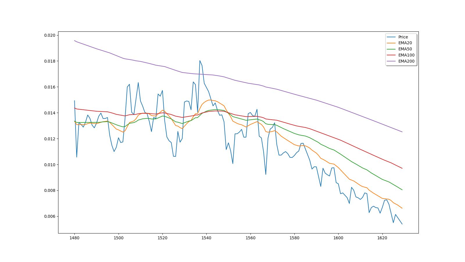Everest Exponential Moving Averages