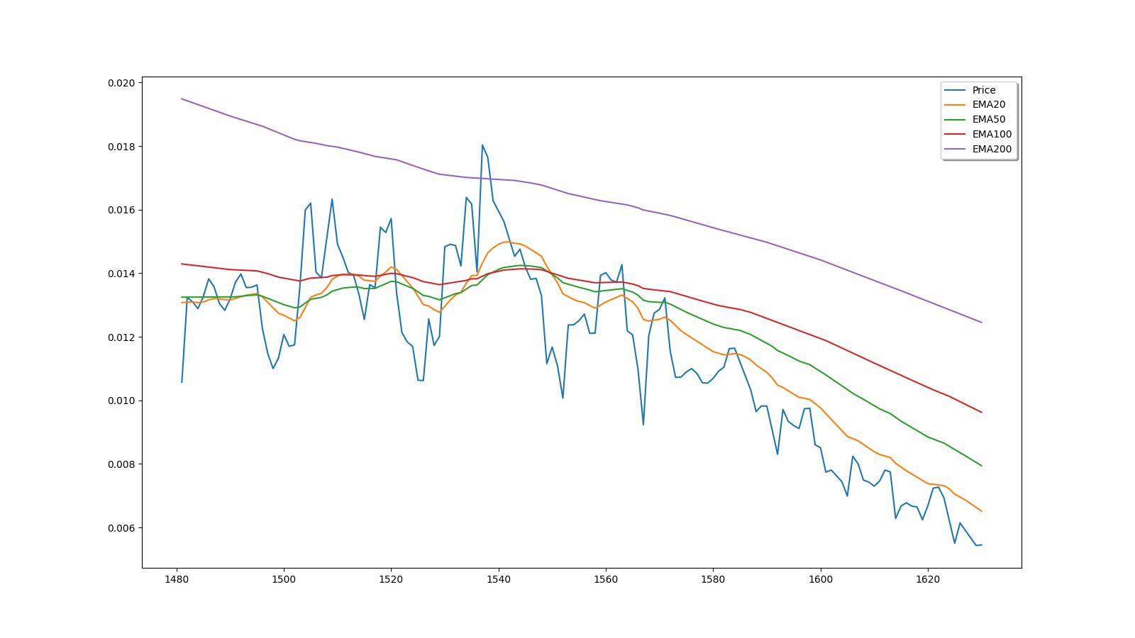 Everest Exponential Moving Averages