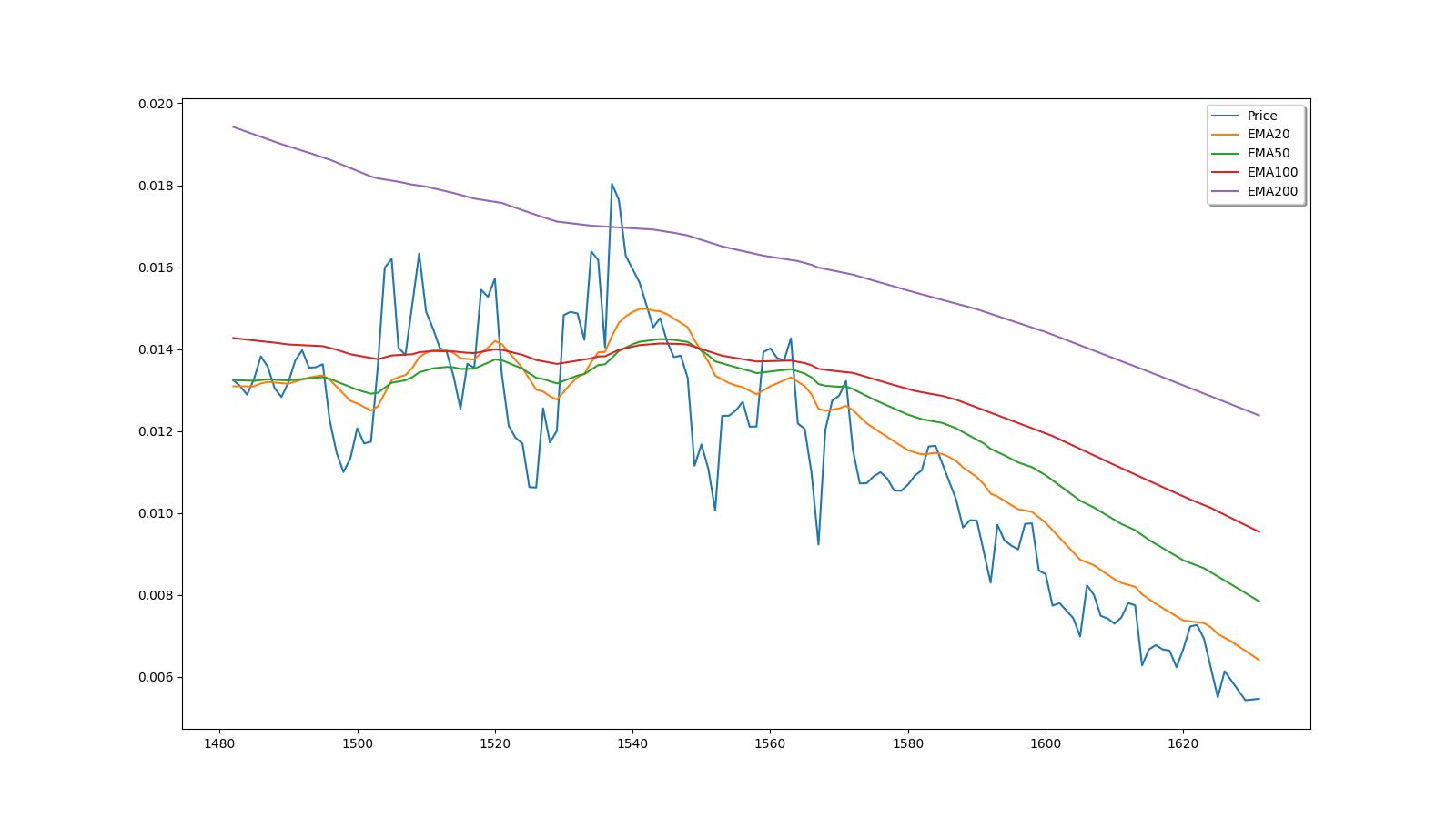 Everest Exponential Moving Averages