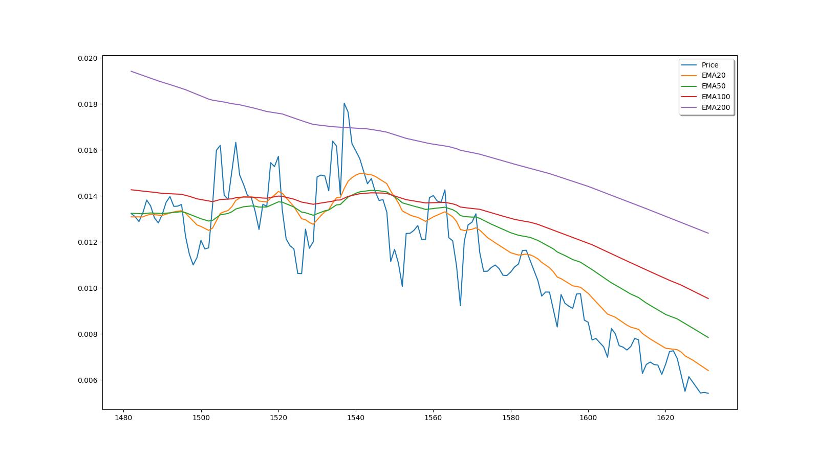Everest Exponential Moving Averages
