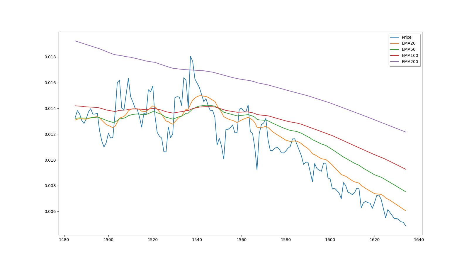 Everest Exponential Moving Averages