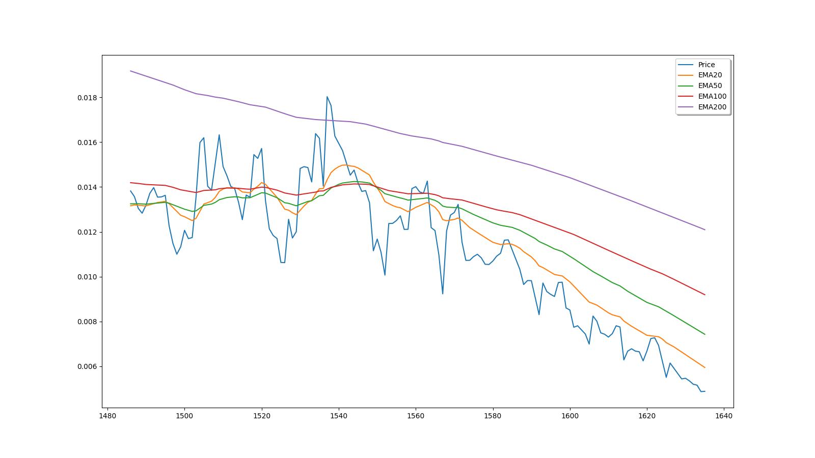 Everest Exponential Moving Averages