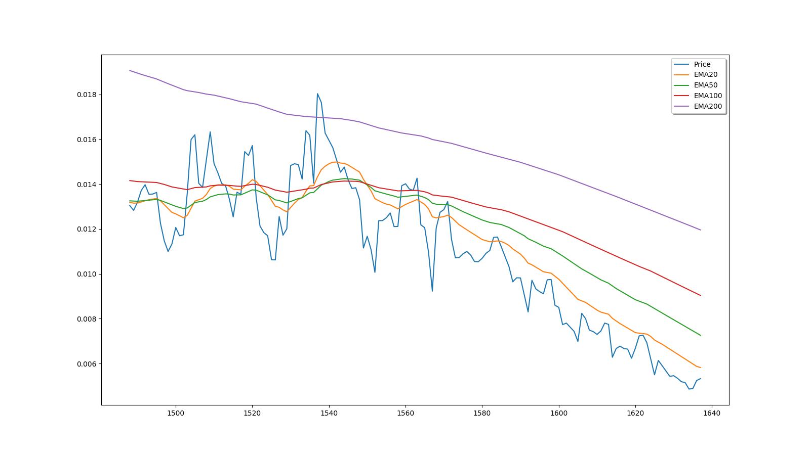 Everest Exponential Moving Averages